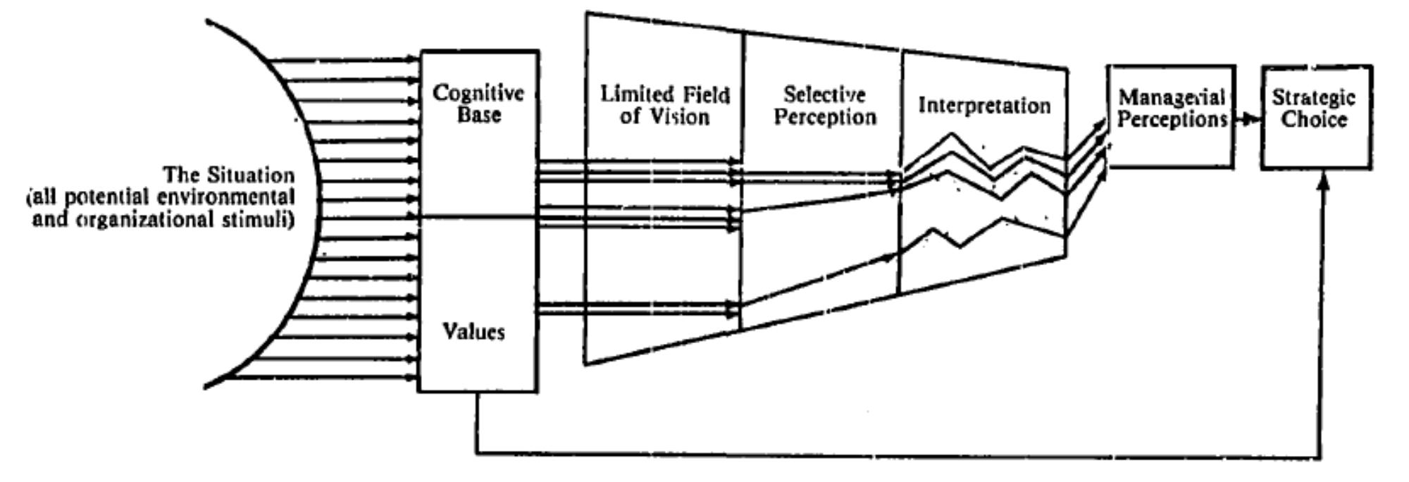 (PDF) A Review of the Upper Echelon Theory and Subsequent Refinement