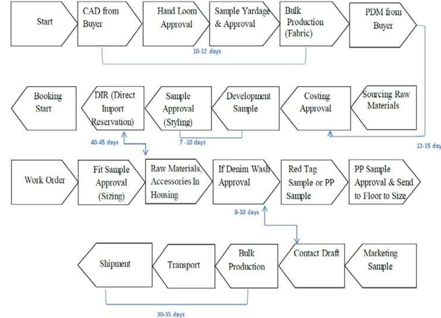 A typical order processing and execution system for knit