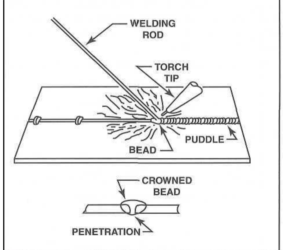-44. add filler rod into the puddle to get a crowned bead