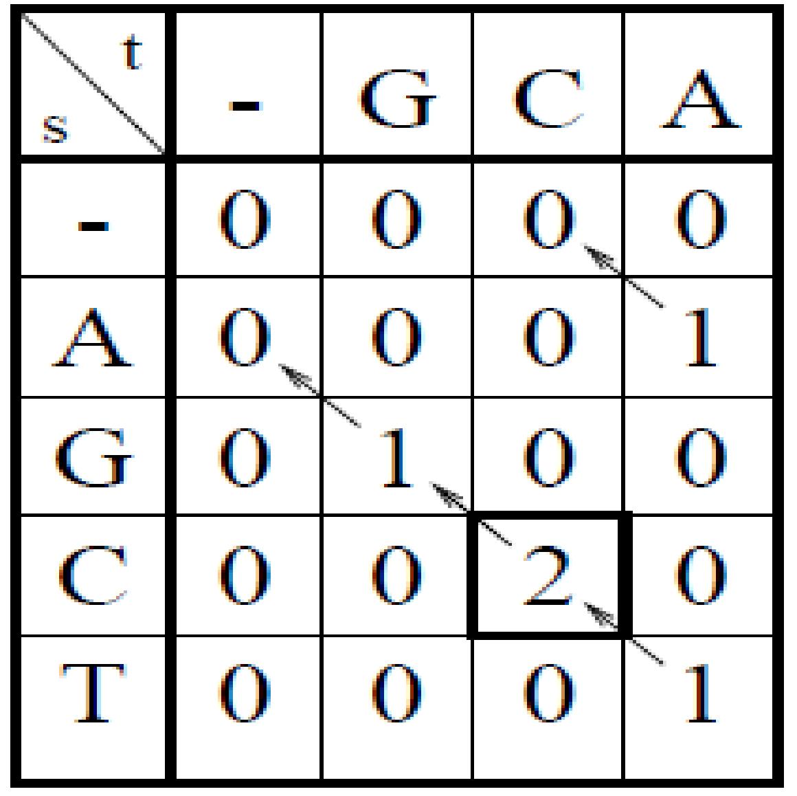 Figure 15 - USING SEQUENCE ALIGNMENT ALGORITHMS IN SOME