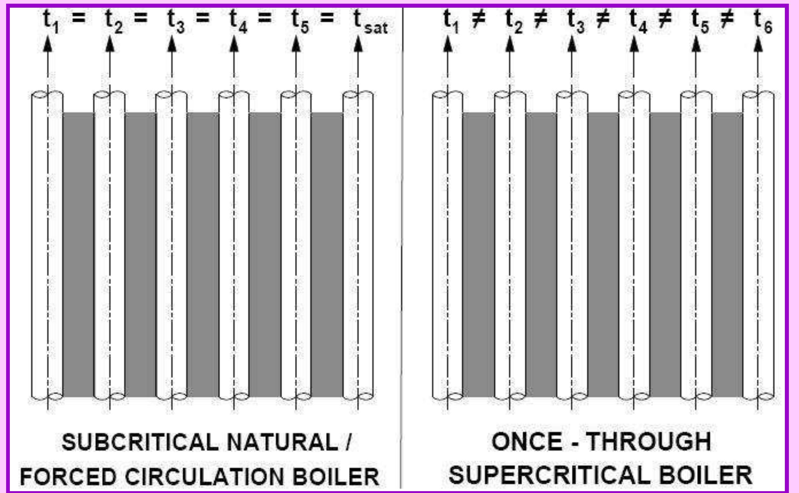 Figure 10 - STATE OF SUPER-CRITICAL BOILER DESIGNS IN INDIA