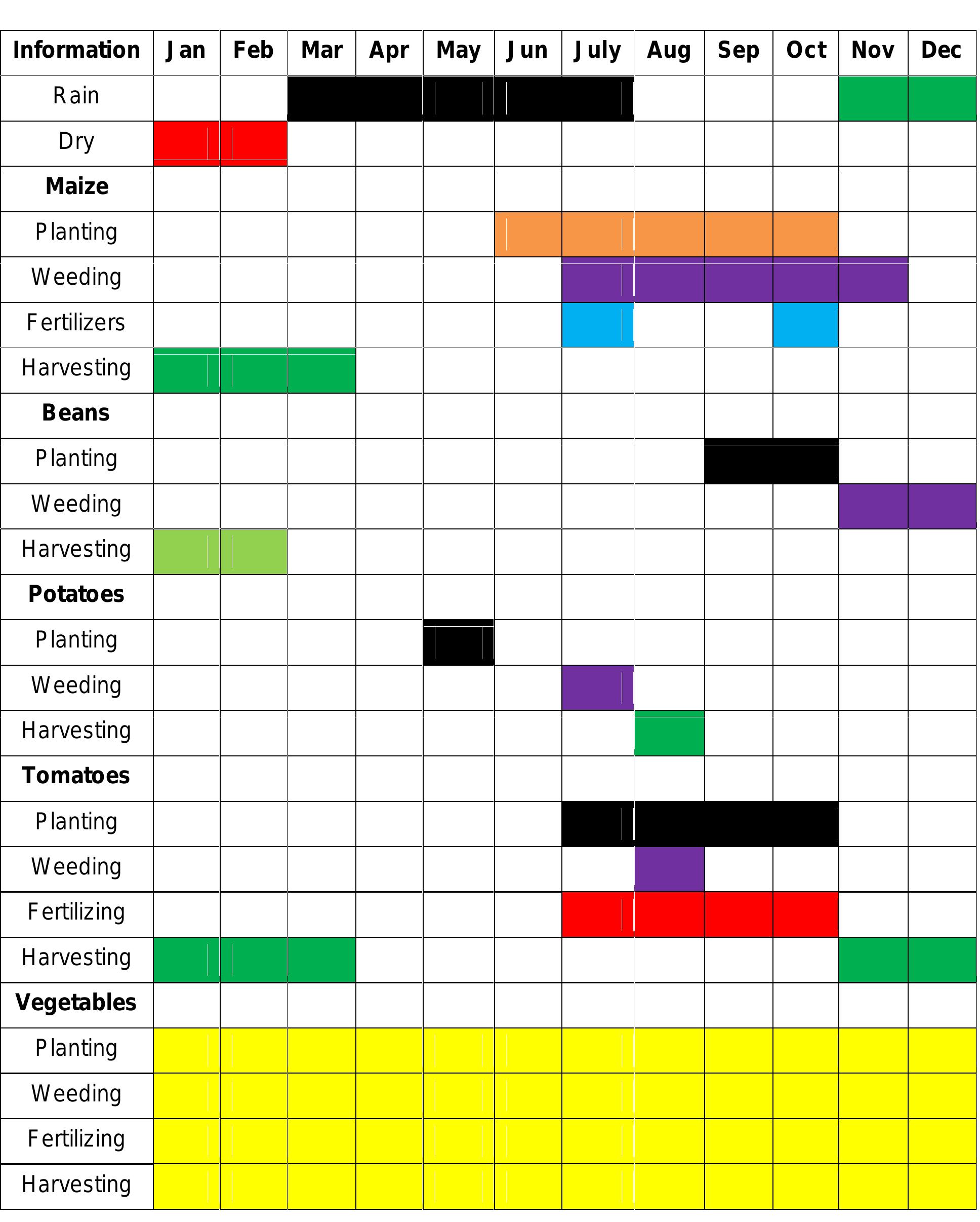 Appendix 1: seasonal calendar for highland villages