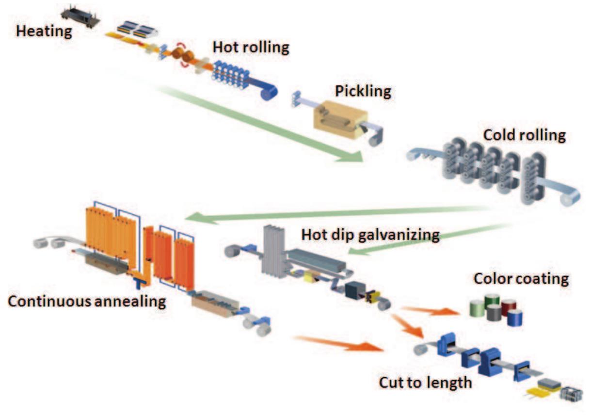 Schematic picture of the production layout in borlange. the