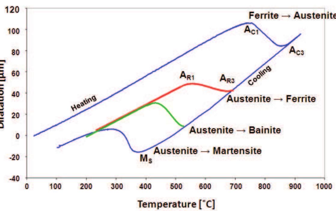 Schematic dilatation curve(s) indicating structural changes