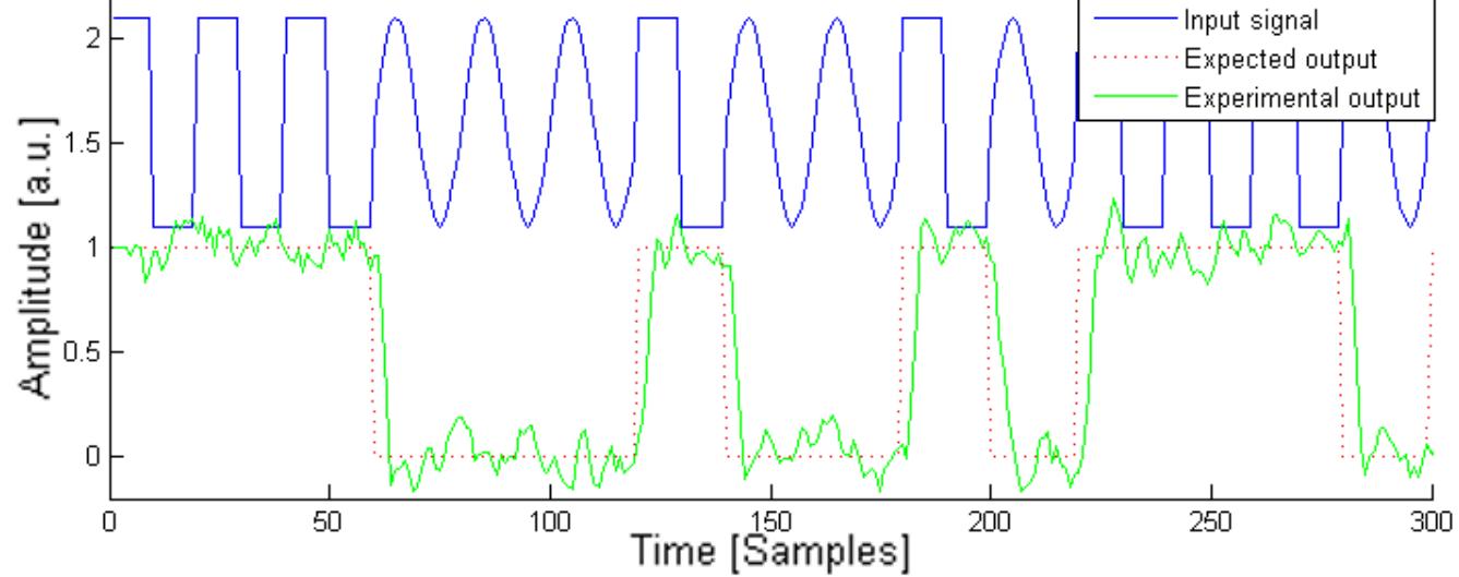 Example of the input and output for the signal