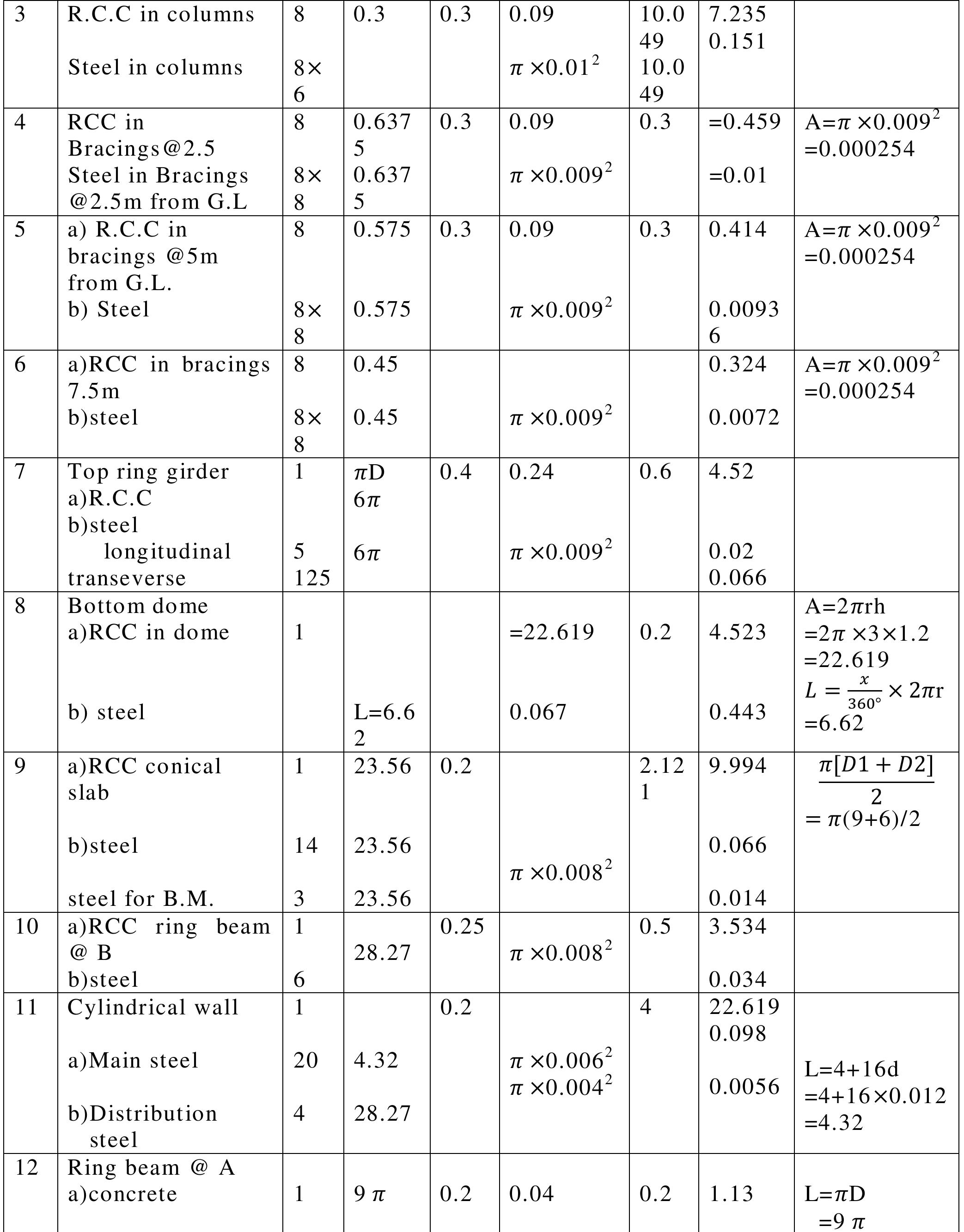 Table 4 - Intze tank MAIN PROJECT REPORT ON DESIGN AND