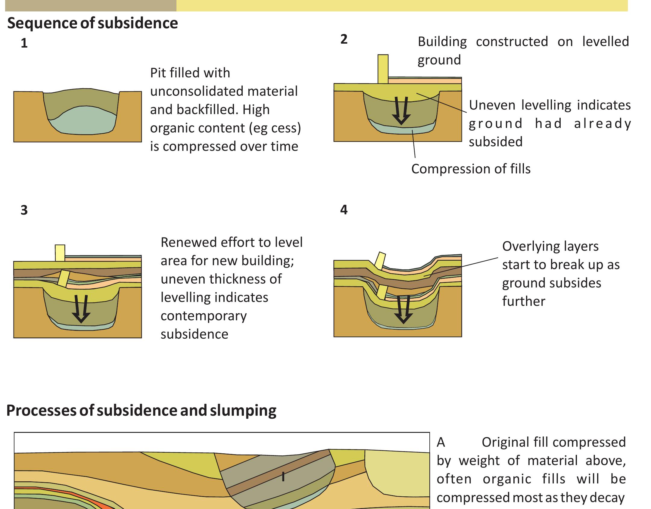 Urban excavation factsheet 2 pits, slumping and subsidence
