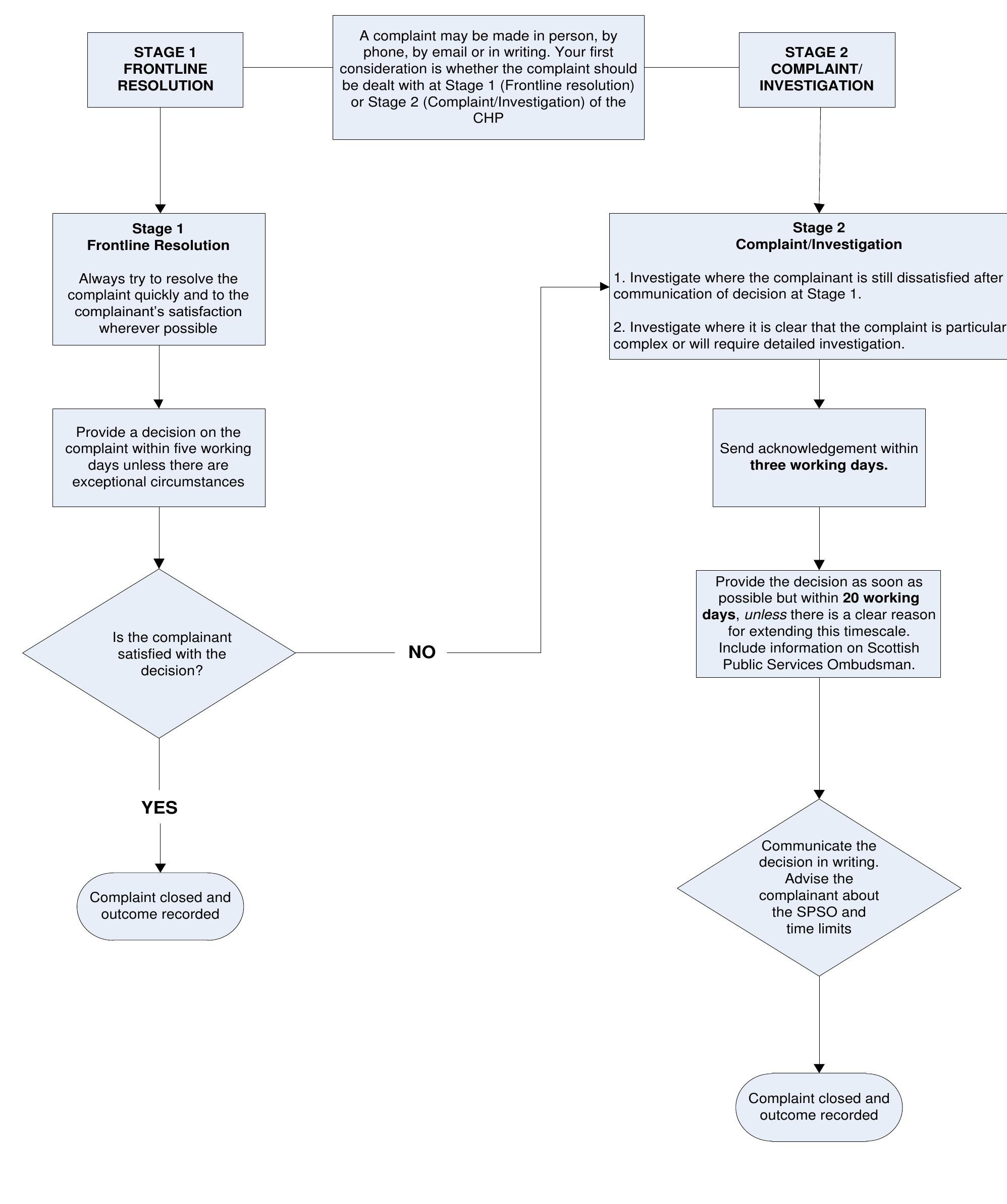 Figure 1 - COMPLAINTS HANDLING PROCEDURE FLOWCHART
