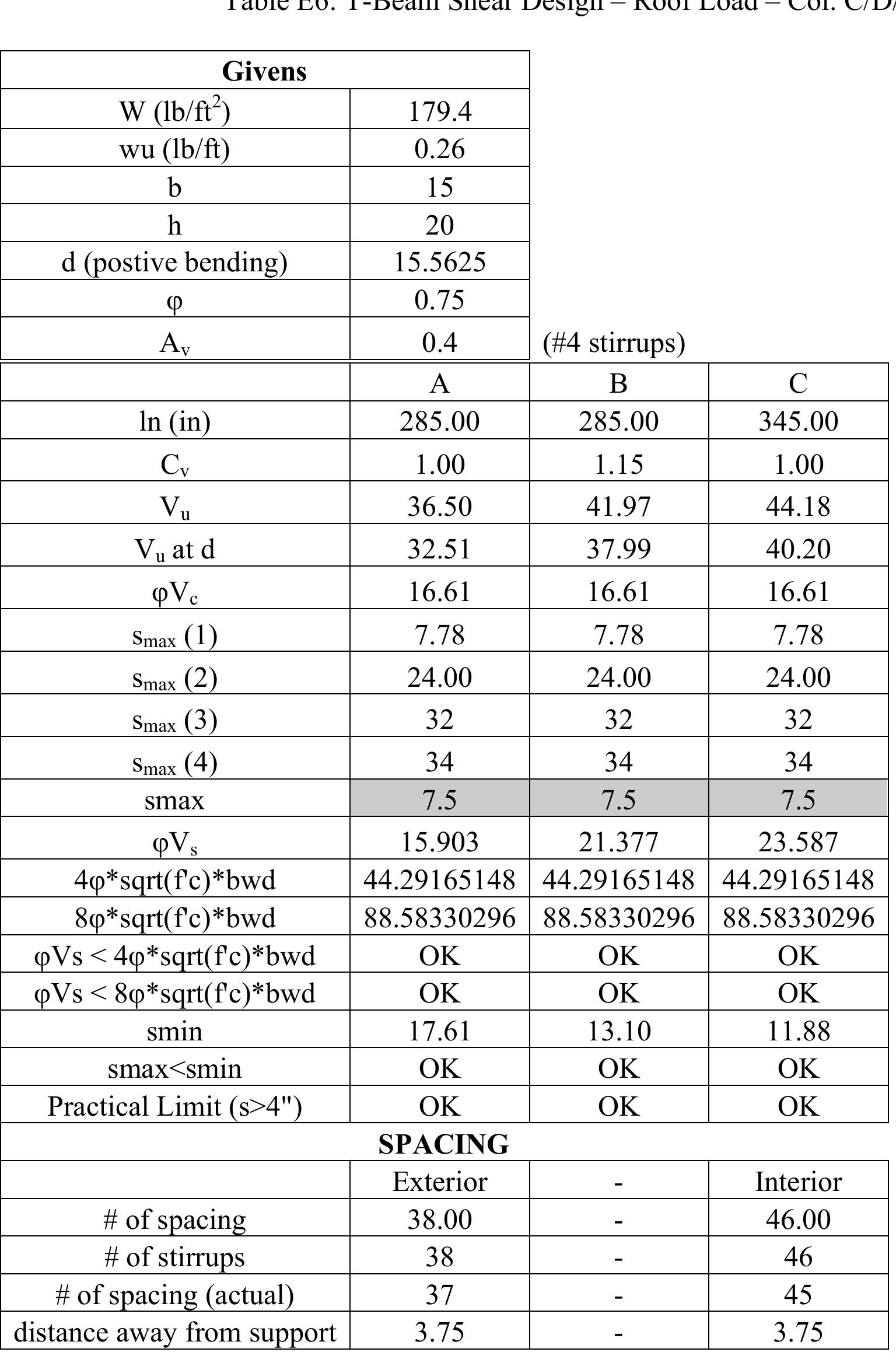 Table 19 - Structural Design of % Story Building for