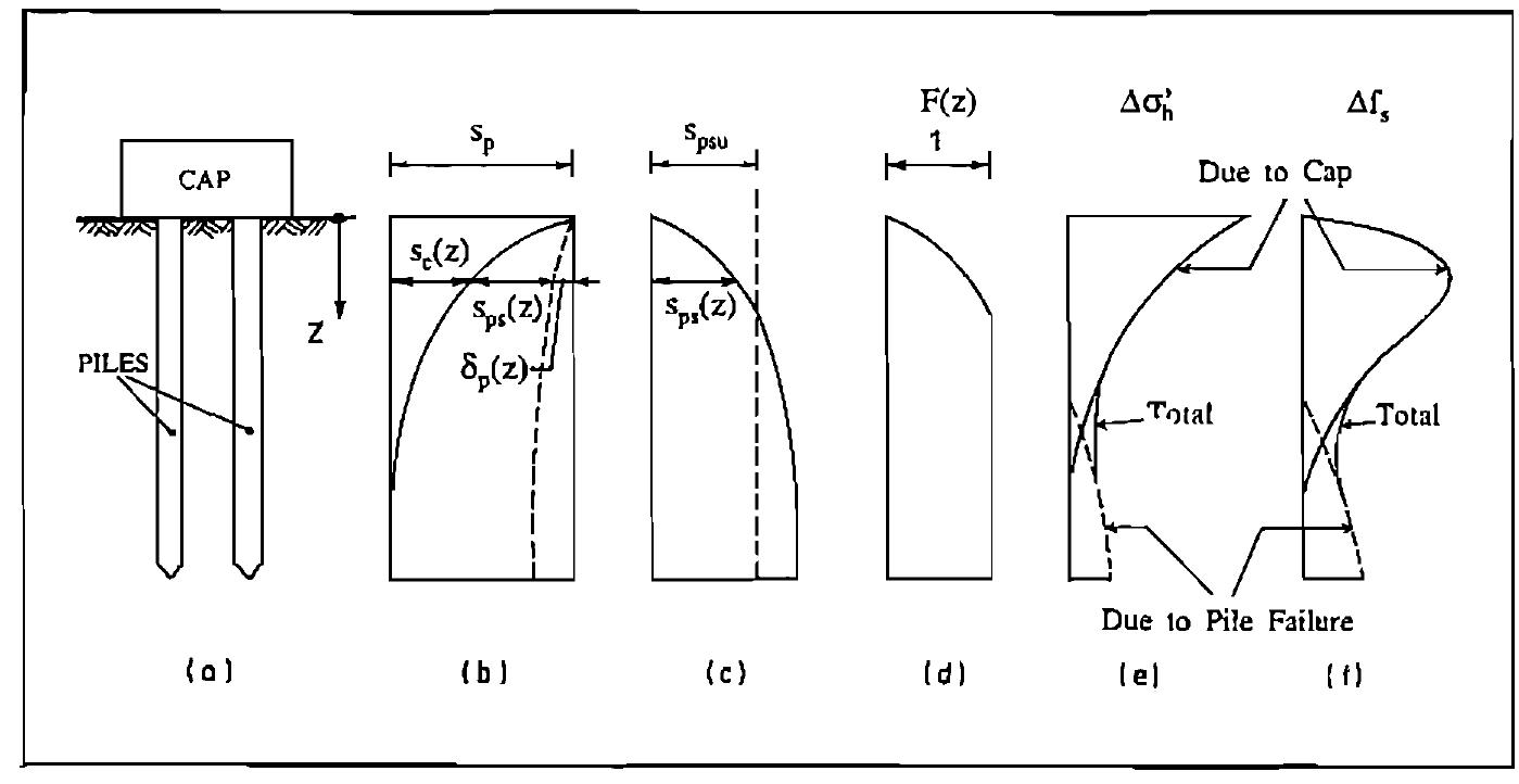 Increase in skin friction along a pile due to effect of cap