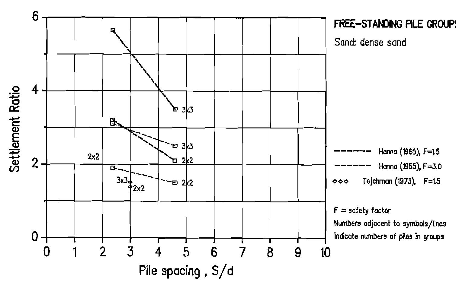 12 settlement ratio versus pile spacing - free-standing pile