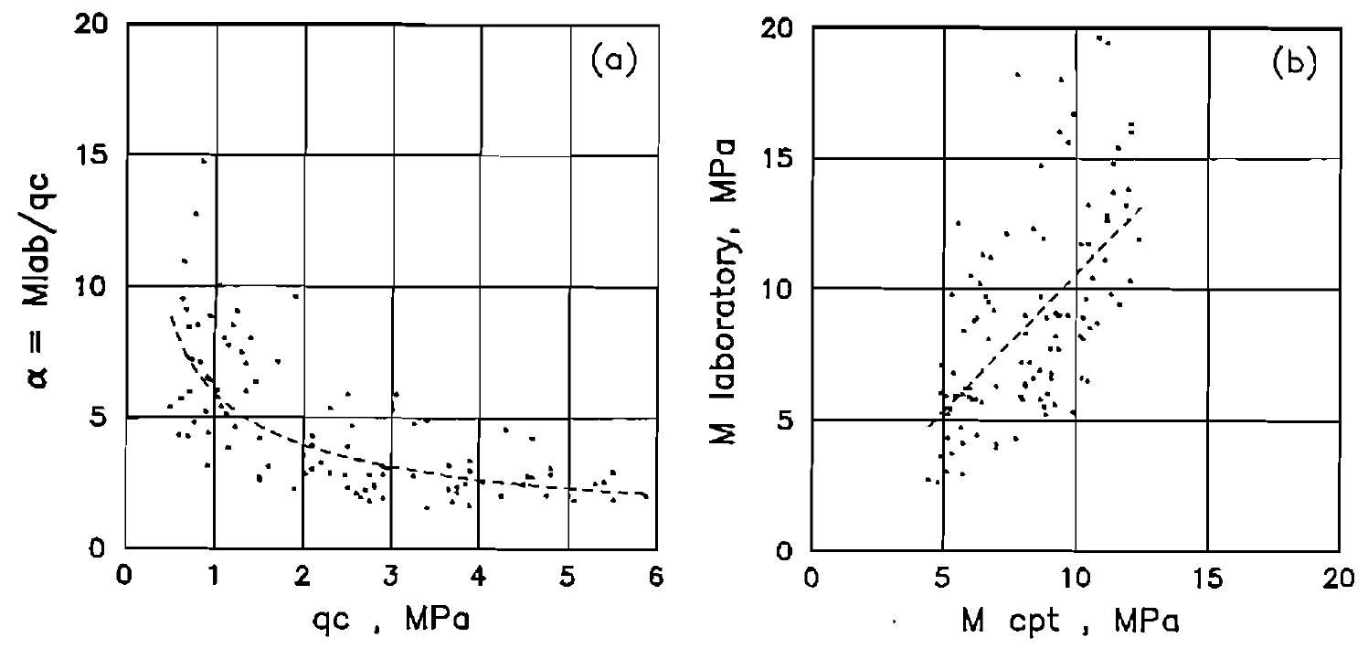 8 deformation modulus estimated from cpt : (a) relationship