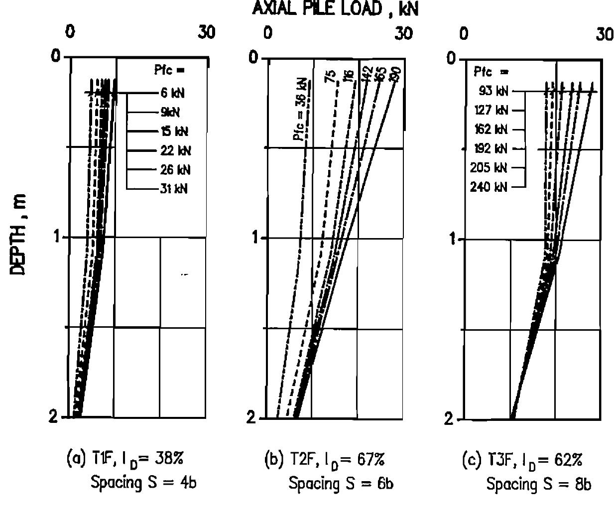 11 piled footings - distribution of pile axial load versus
