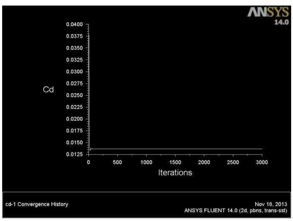 Graph of coefficient of drag at six degree of aoa. figure