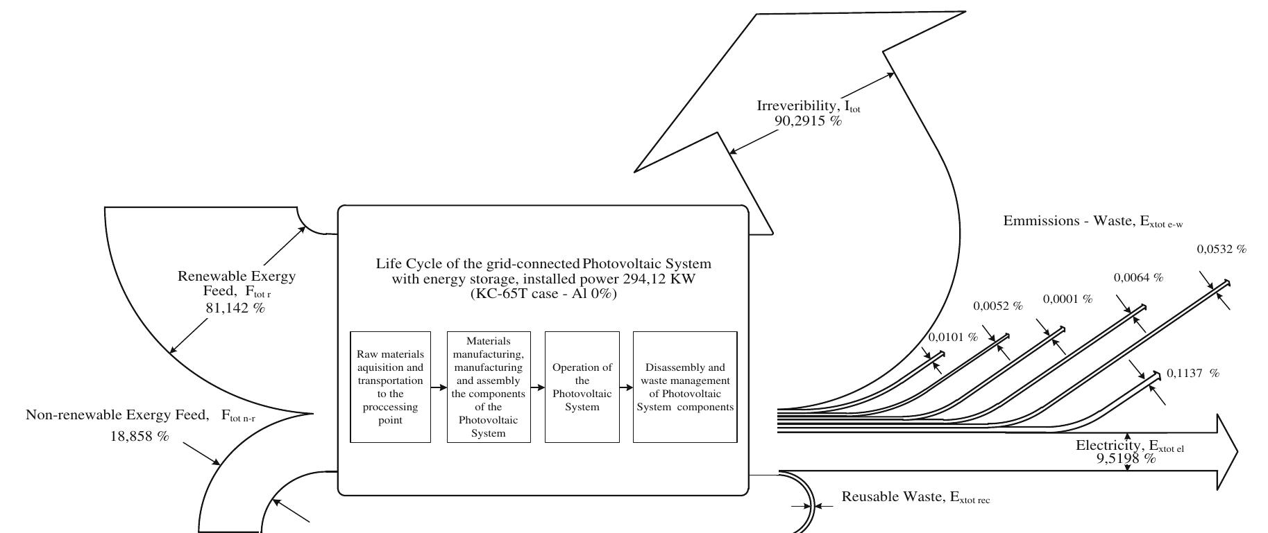 Sankey diagram for life cycle of the pv system, where the