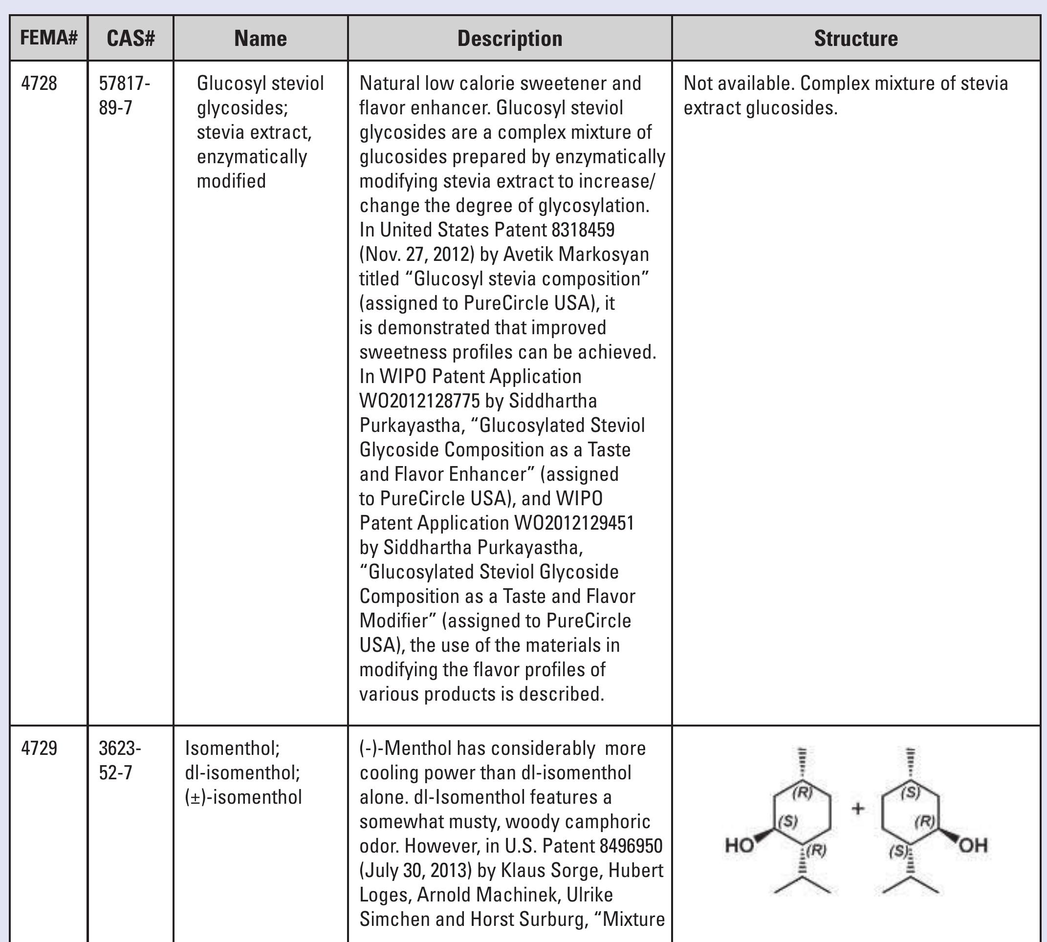 Flavor Properties of FEMA GRAS List 26 Flavor Chemicals