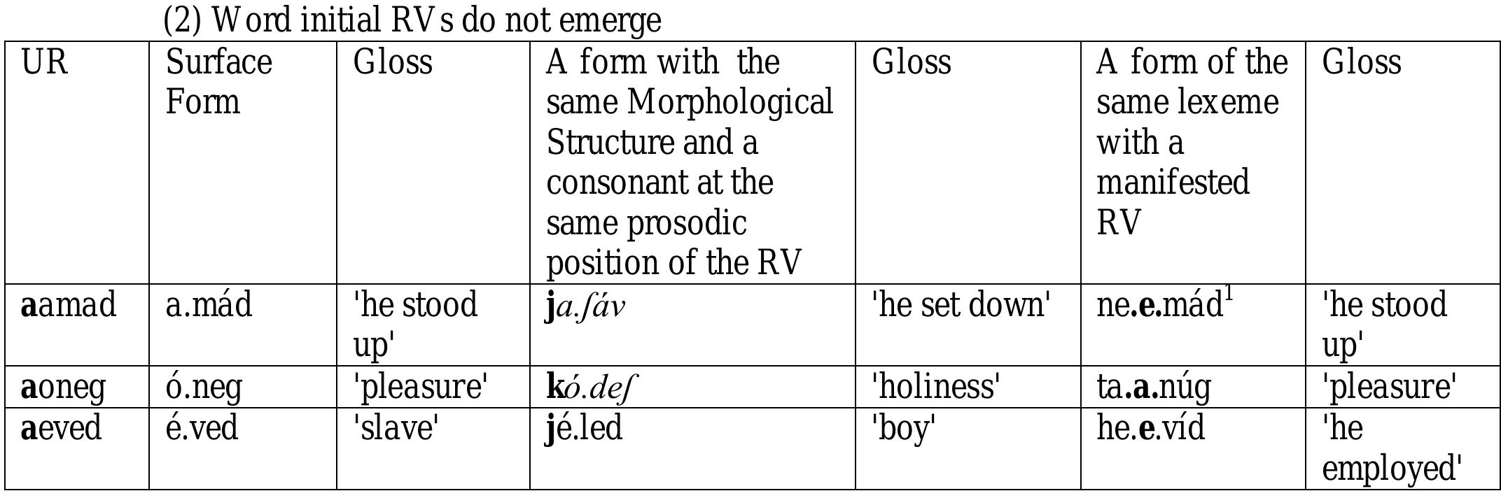 The triconsonantal form word medial rvs create vowel hiatus