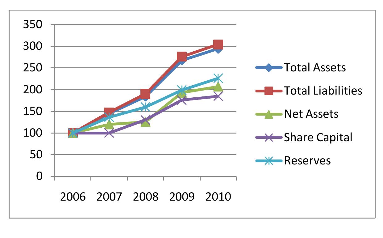 ; trend analysis of balance sheet (islamic bank)