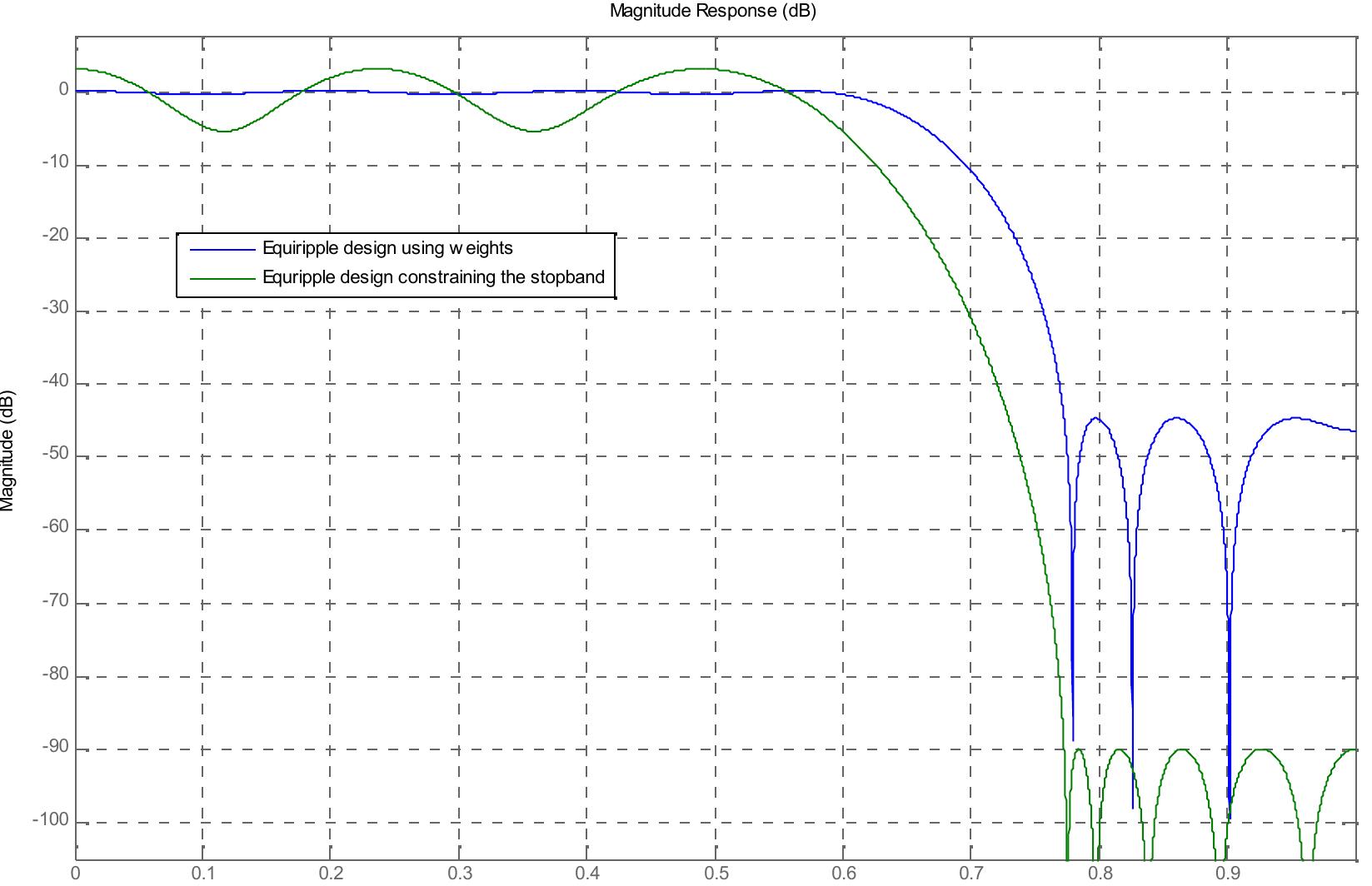 Normalized frequency (xt rad/sample)