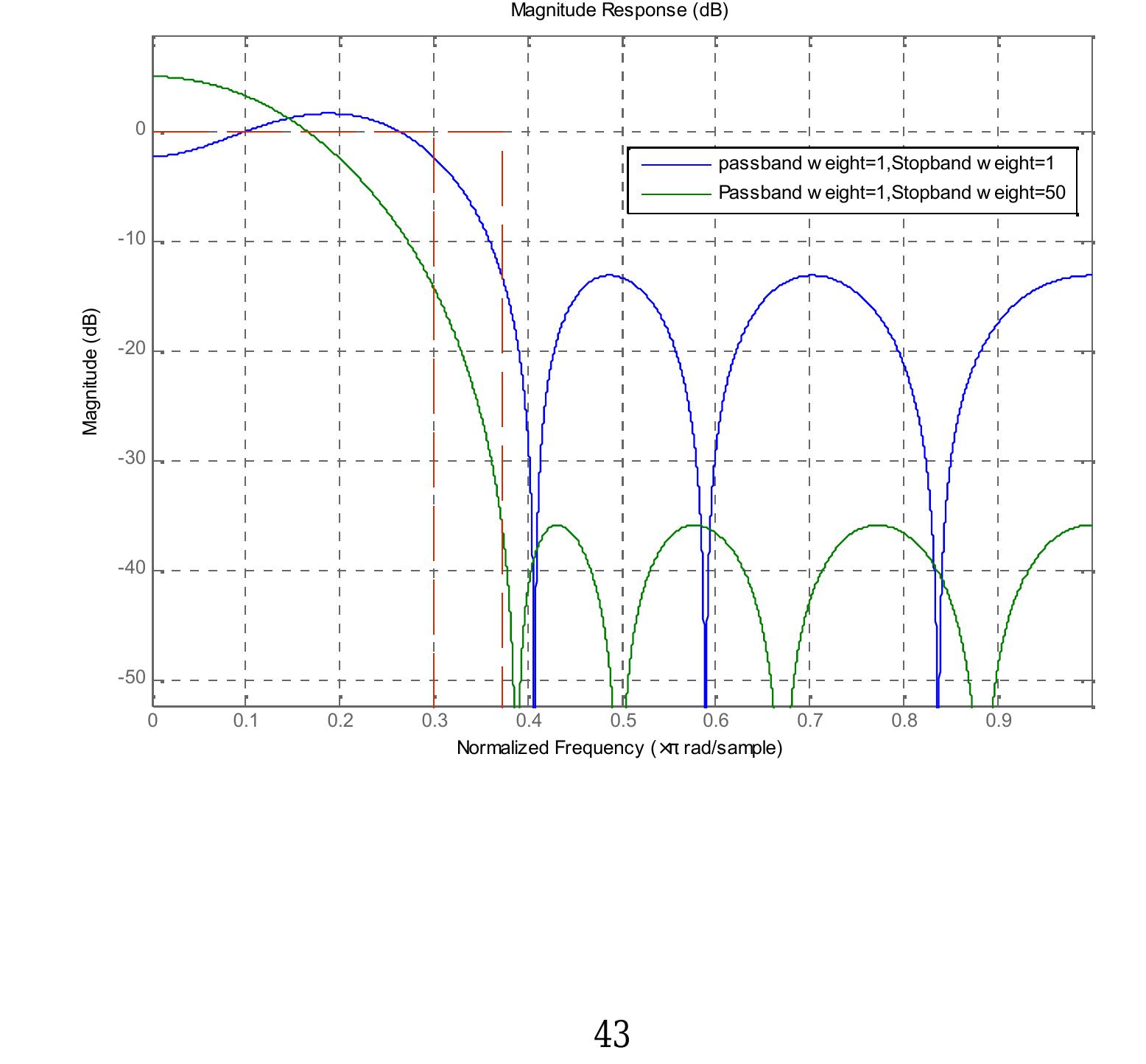 Figure 34 - Advanced Digital Signal Processing Lab
