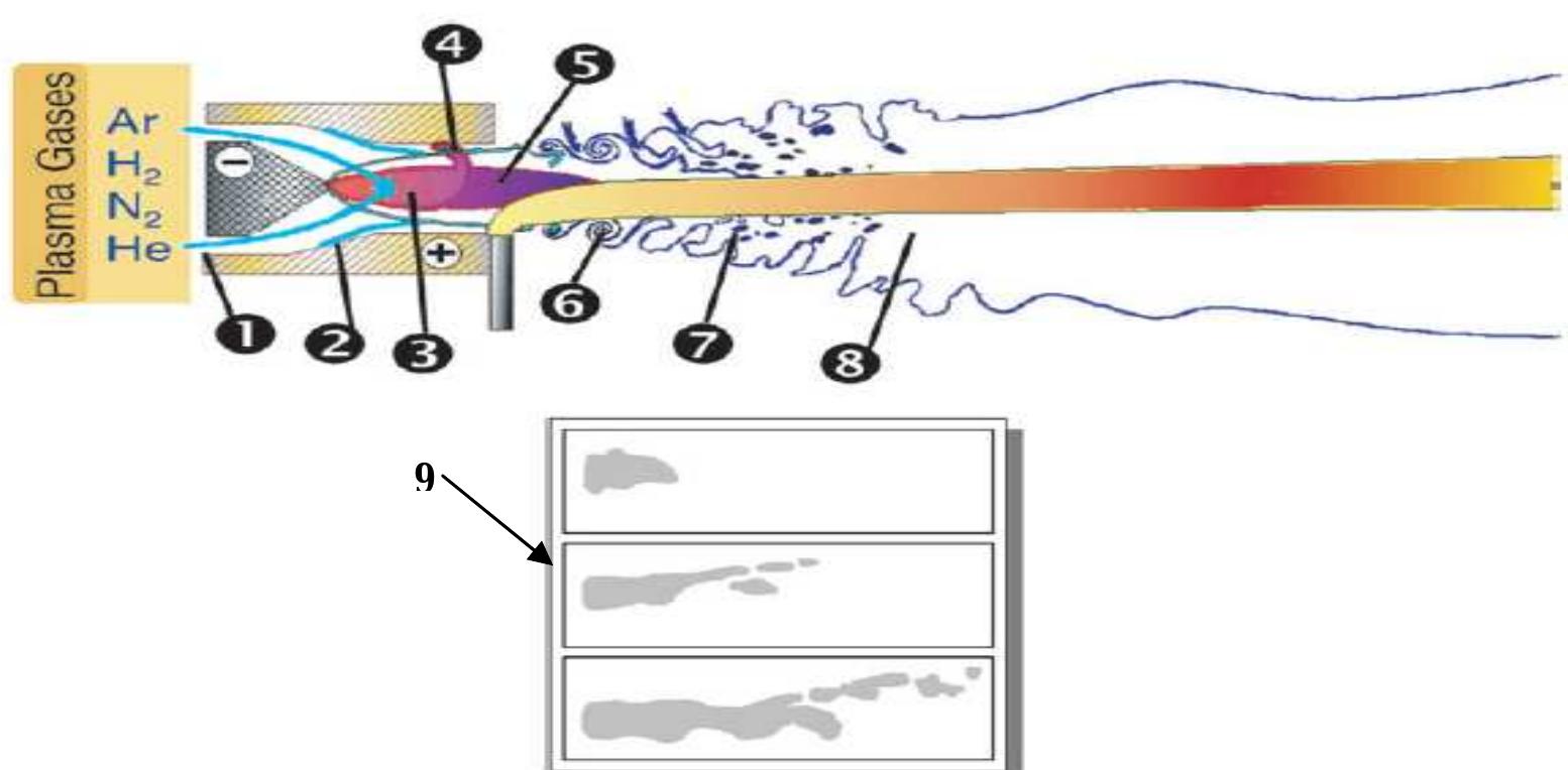 4 schematic of a conventional dc arc spray torch: (-) stick