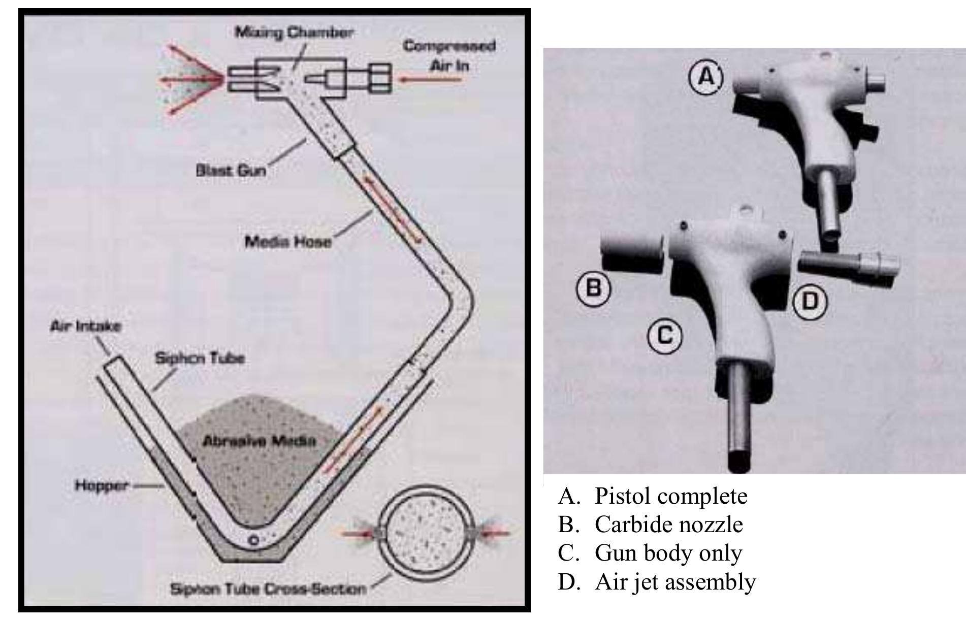 12 sand blast machine [32]. fig. 3.13 components of sand