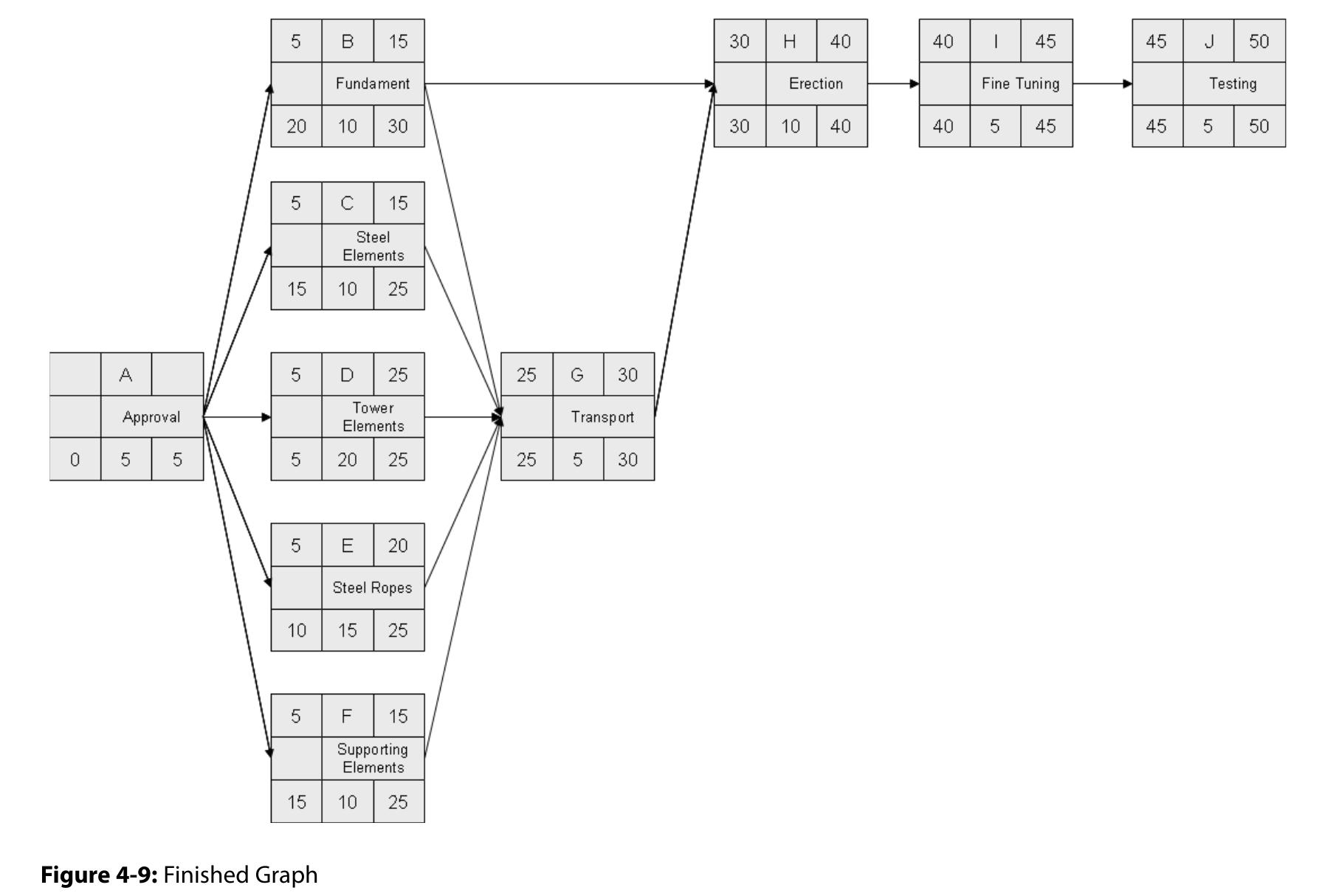 4.4.3 identification of slack or float figure 4-9 shows the