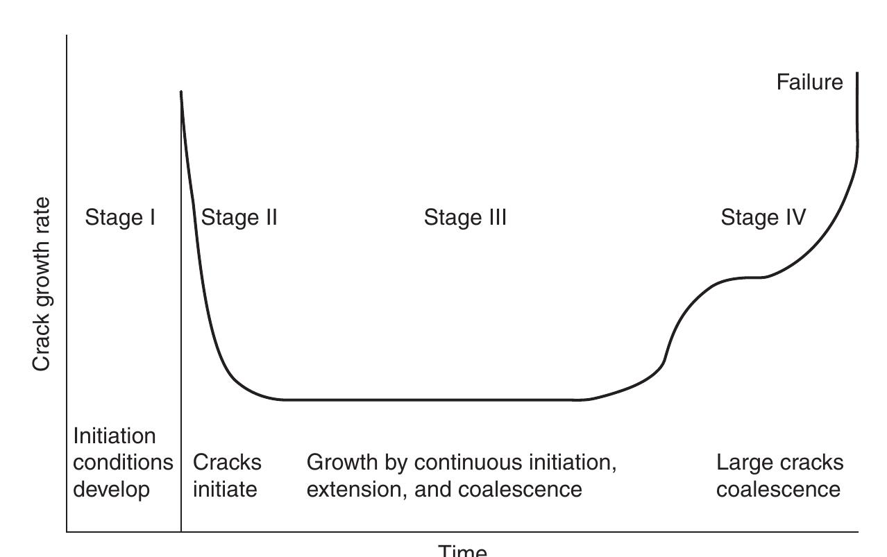 -4 schematic diagram of the life cycle of pipeline scc.