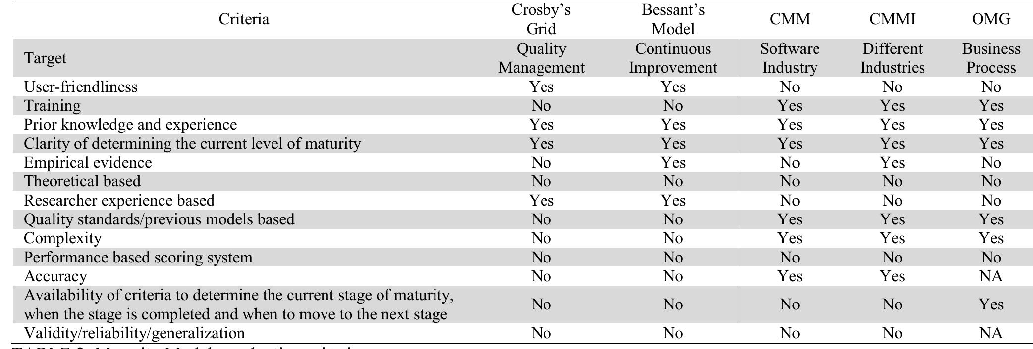Table 2 - Business Process Excellence Maturity Models