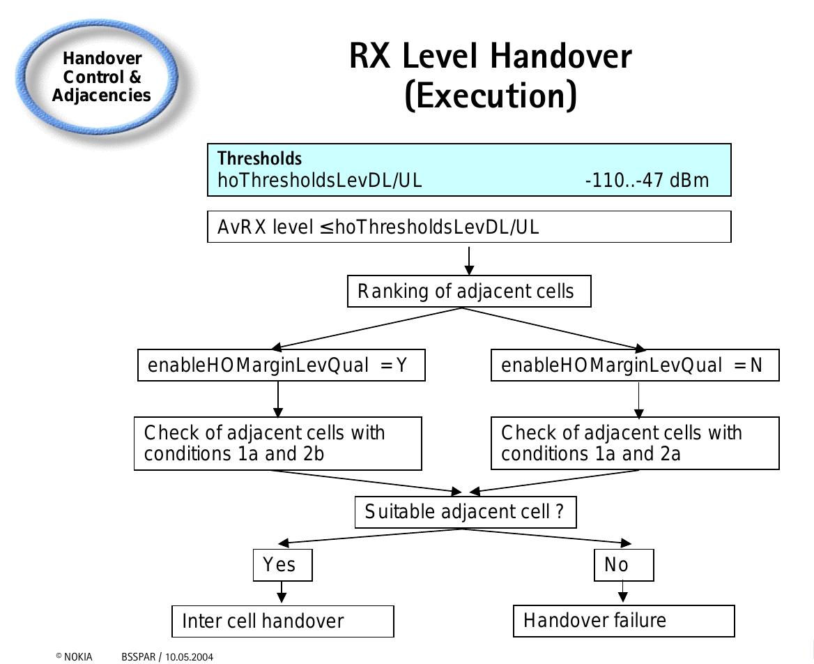 Figure 16 - HANDOVER CONTROL AND ADJACENCIES Handover