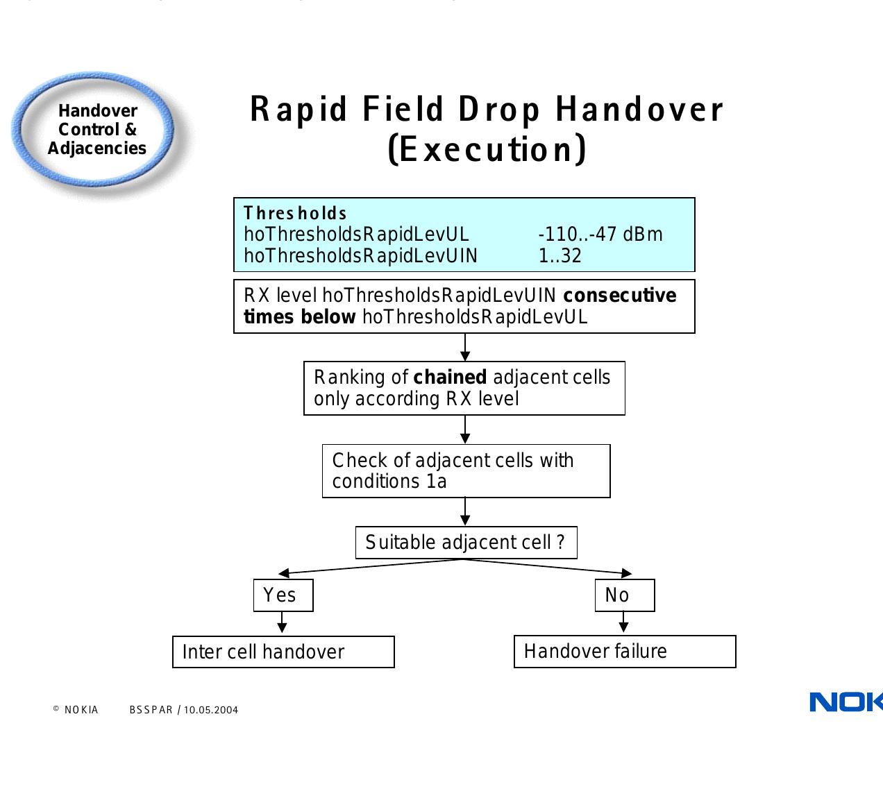 Figure 27 - HANDOVER CONTROL AND ADJACENCIES Handover