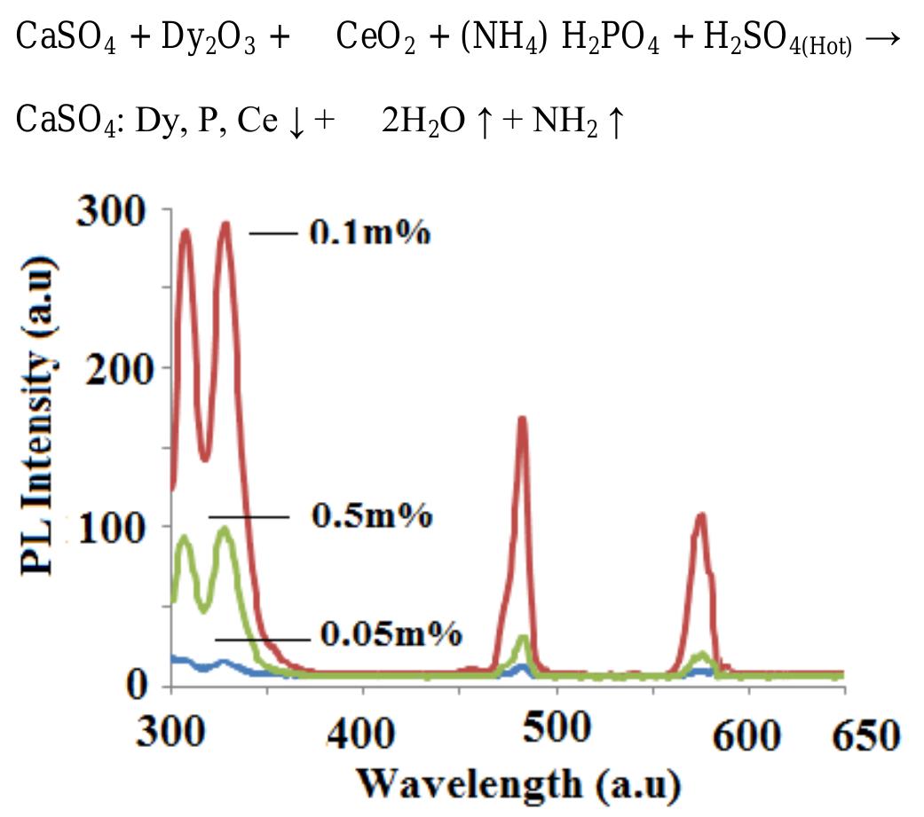 Pl emission spectra of casou: dy, p,ce (p=1 mol%;dy=0.1