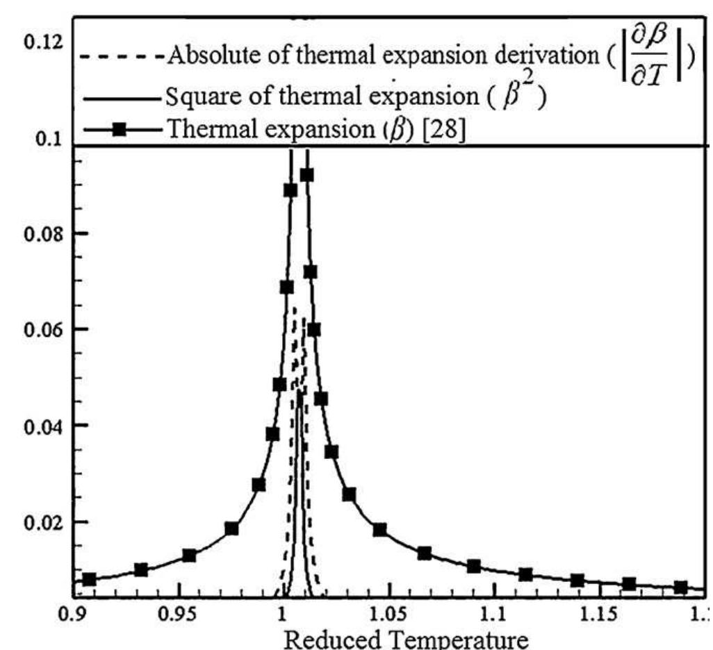 The diagram of thermal expansion coefficient (8) and its