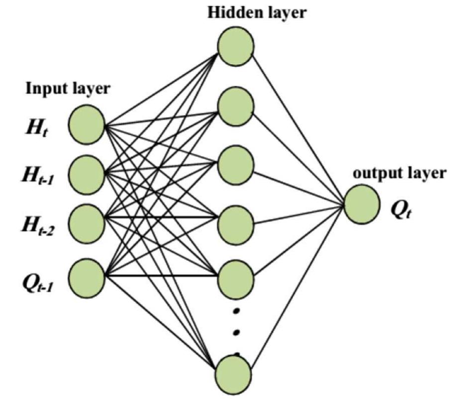 Architecture of multilayer perceptron with one hidden layer