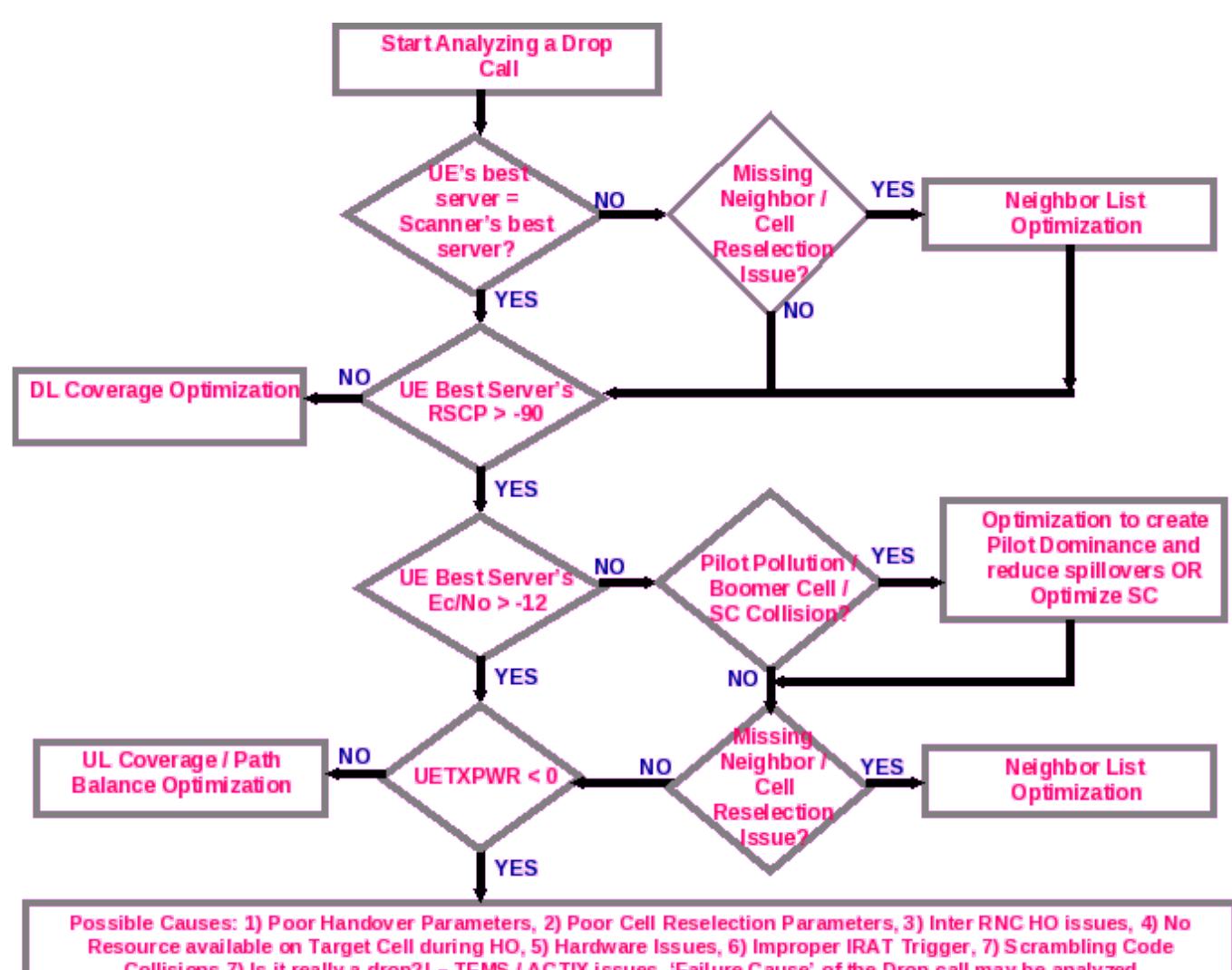 Drop call analysis flowchart