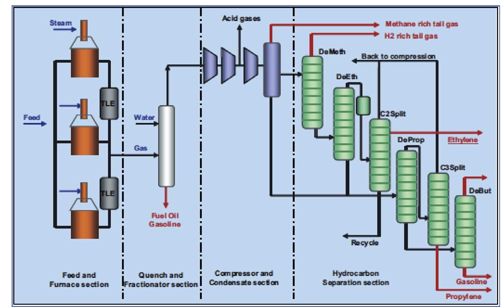 An overview of an olefin production unit [3]. olefins are