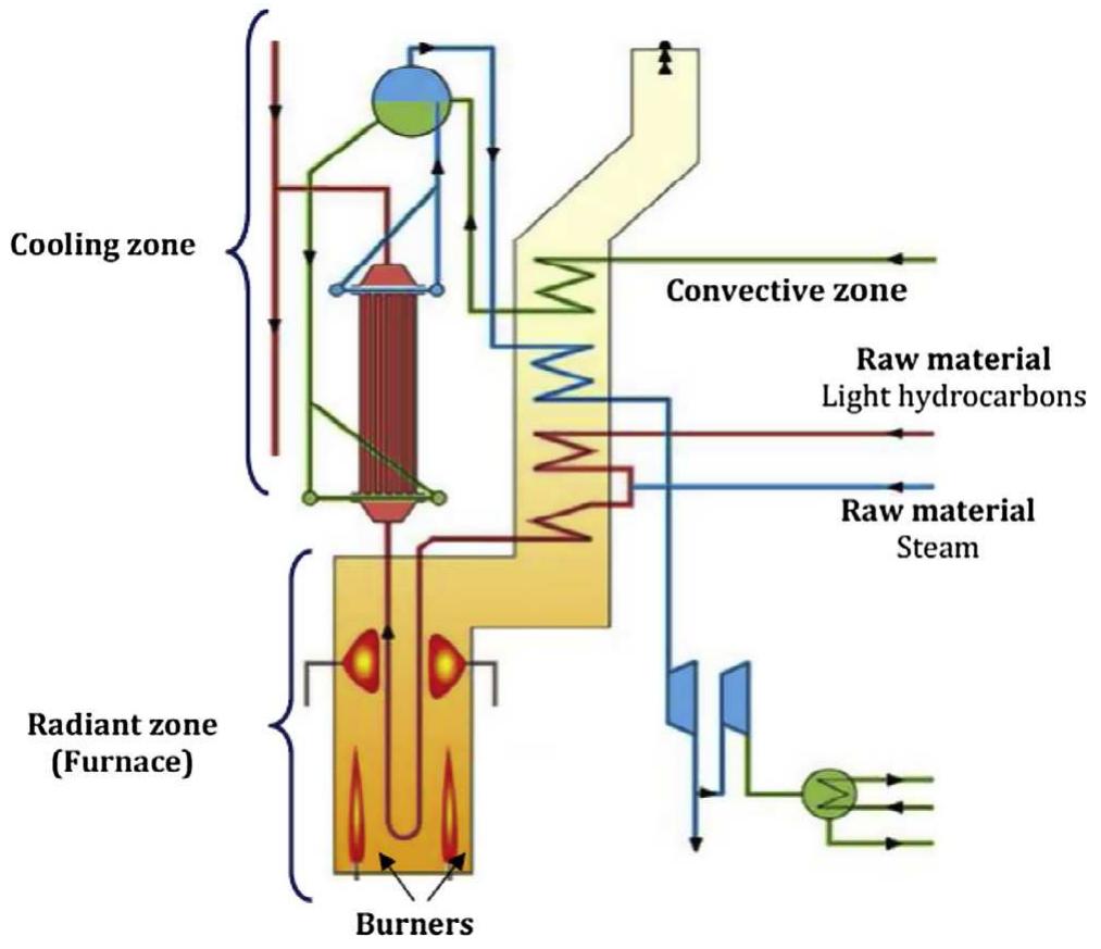 Schematic diagram of a typical ethane furnace [2].