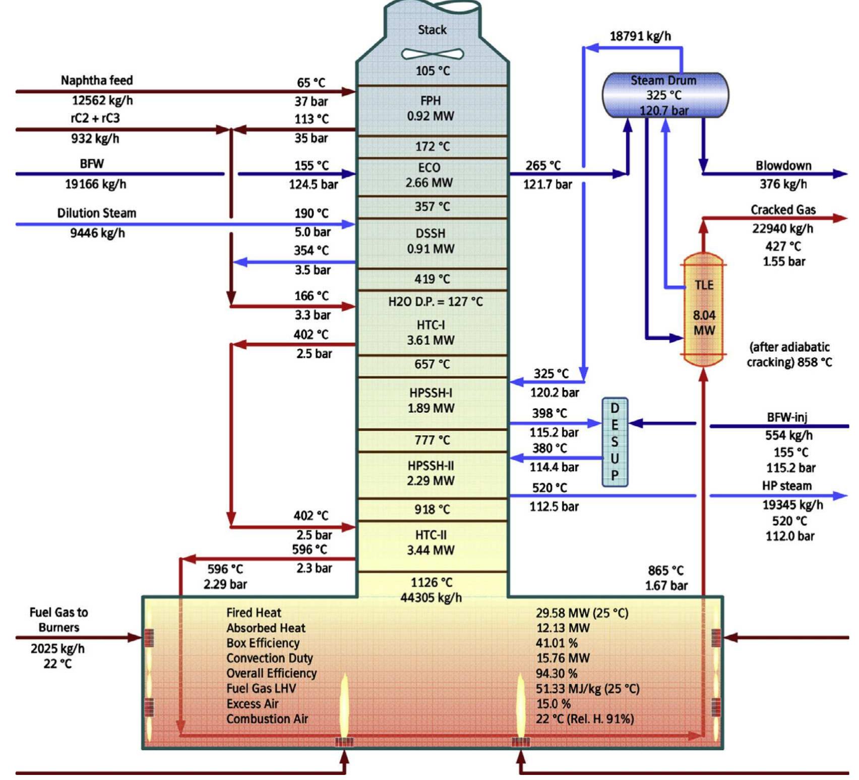 Schematic diagram of a thermal cracking furnace in a typical