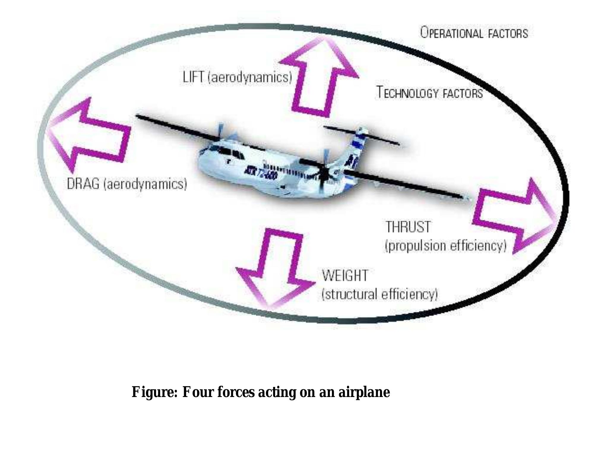Level of drag and lift below the level of the gravity force
