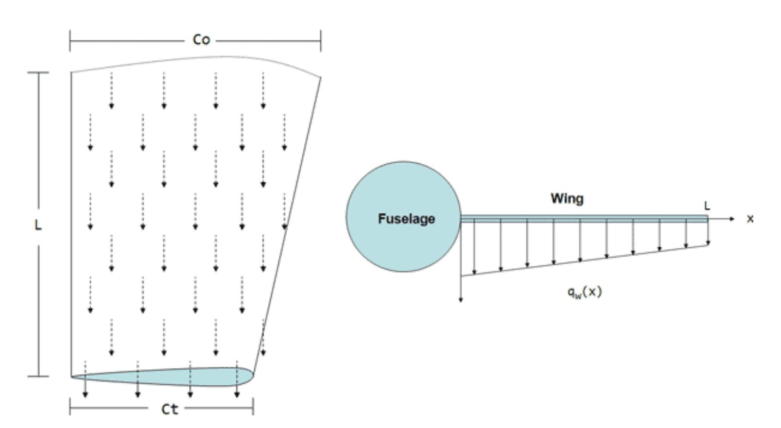 Loads on aircraft wing due to wing structure weight