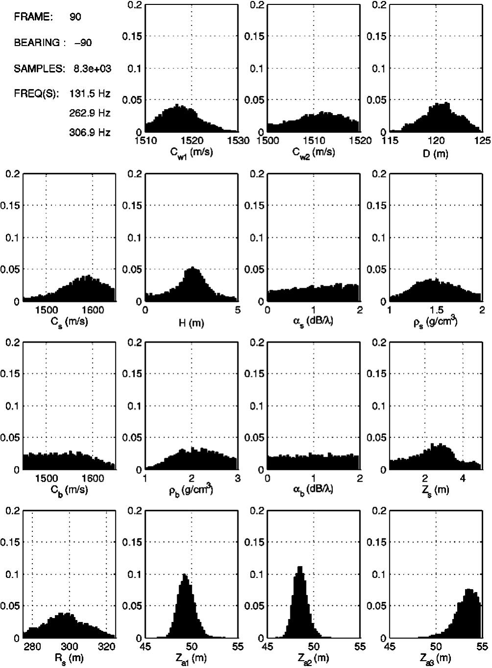 Marginal ppd histograms for frame 90. environment model (d),