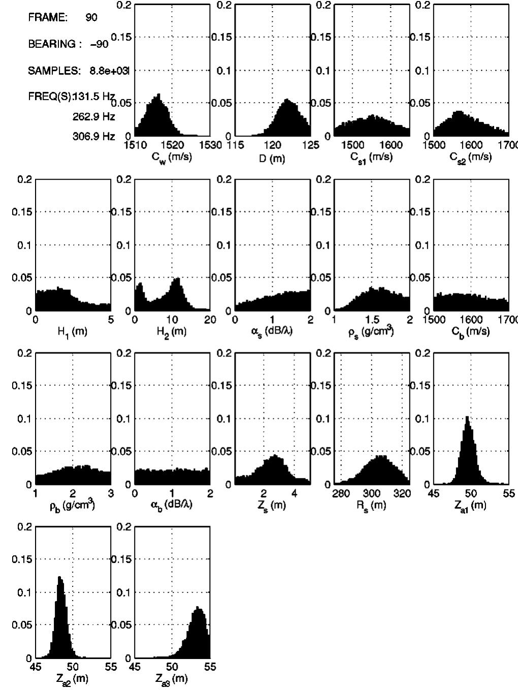 Marginal ppd histograms for frame 90. environment model (e),