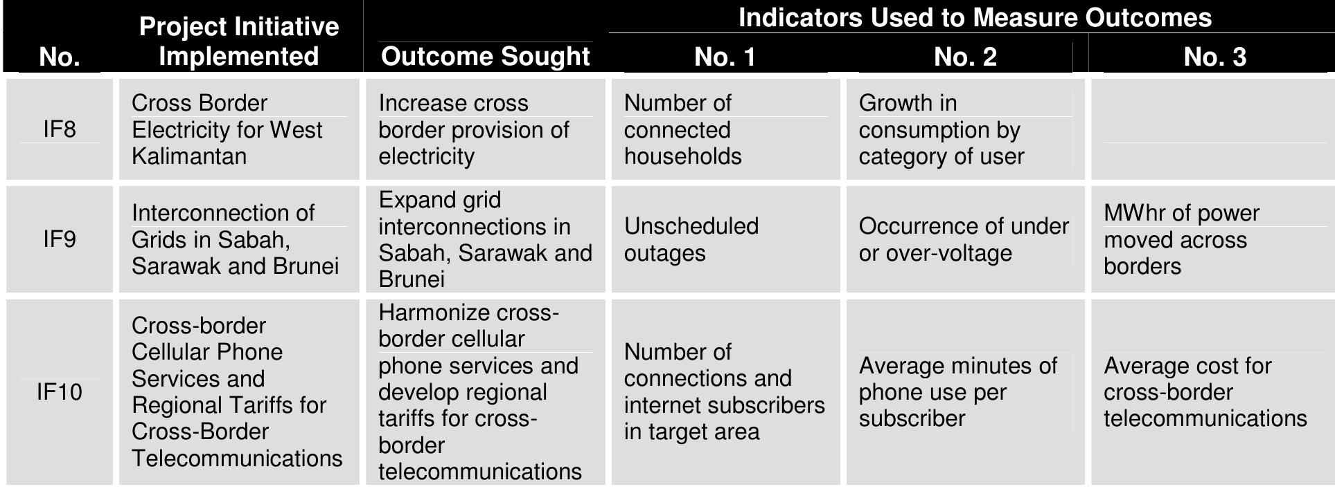 Table 15 - from Prioritizing Strategic Directions for