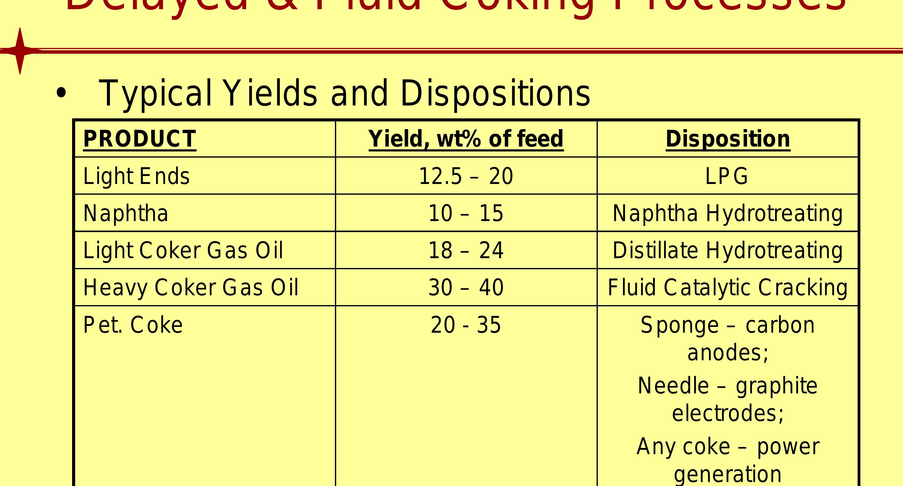 Figure 10 Oil Refinery Processes