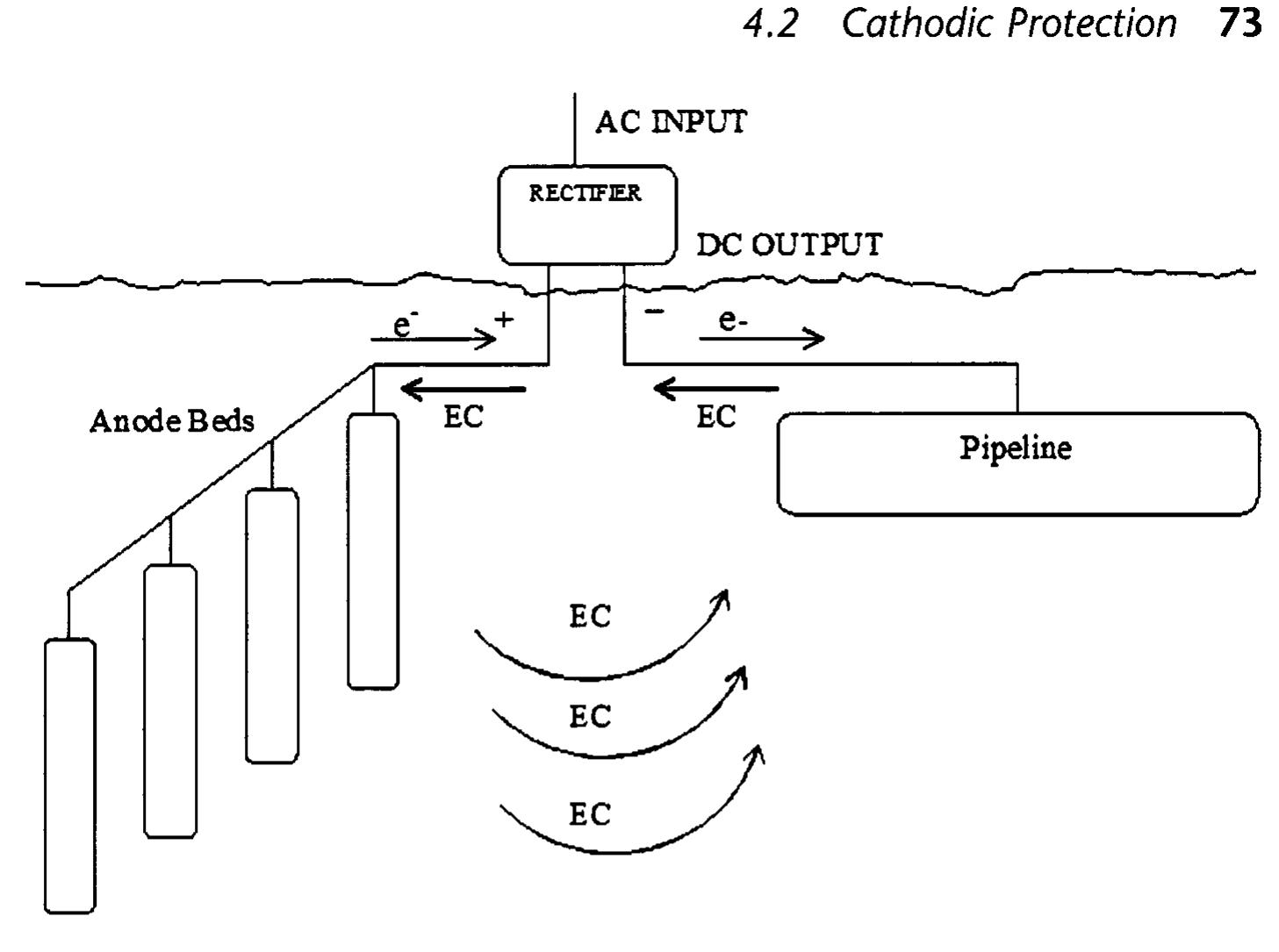 Igure 4.2 schematic diagram of cathodic protection of a