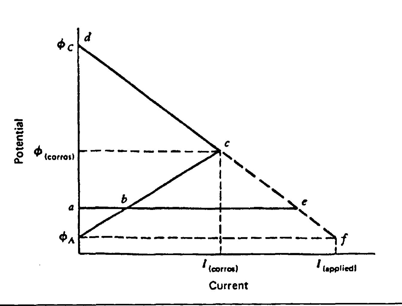 6 polarization diagram illustrating principle of cathodic