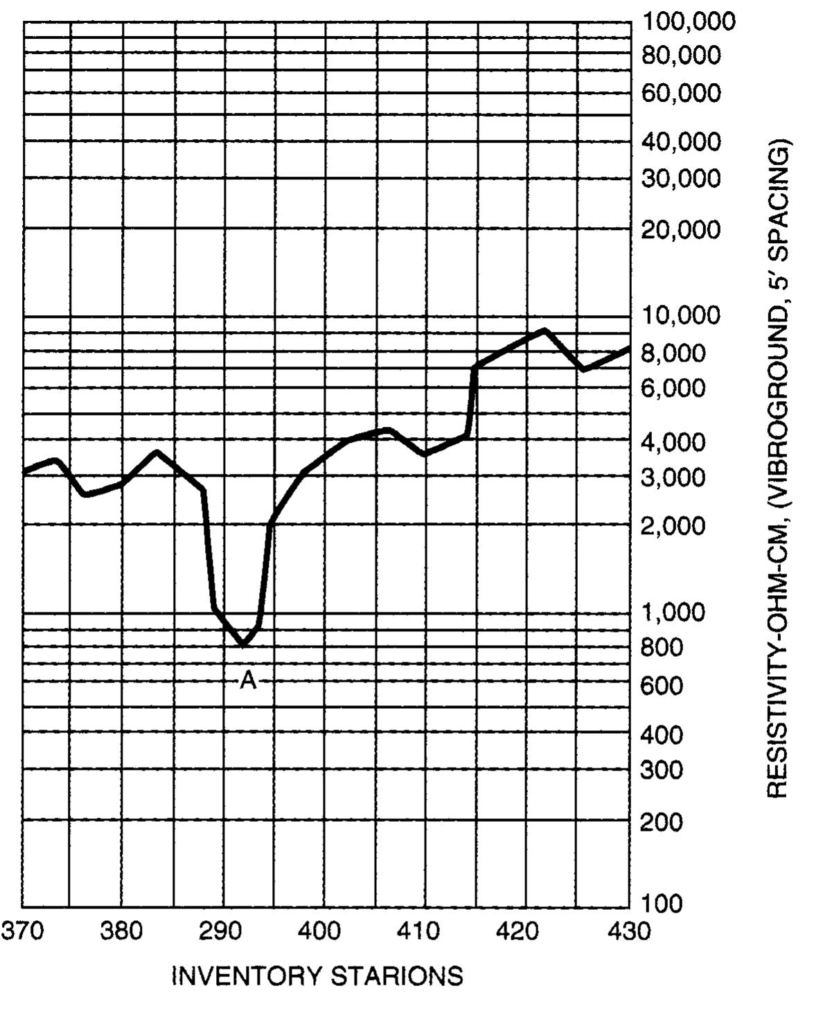 10 soil resistivity profile along a pipeline. resistivity