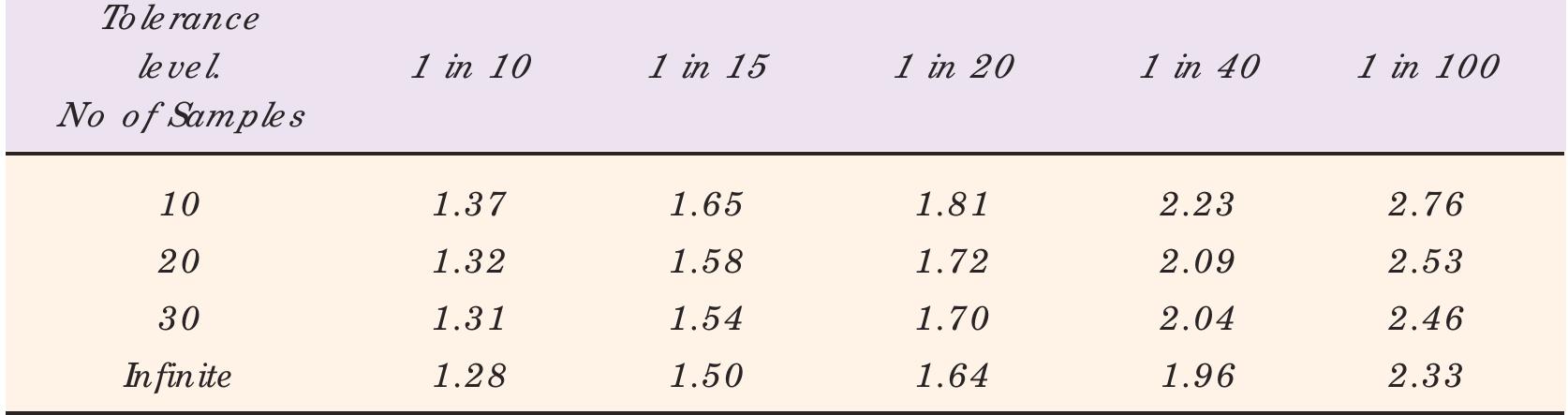 21. values of tolerance factor (t) (risk factor)