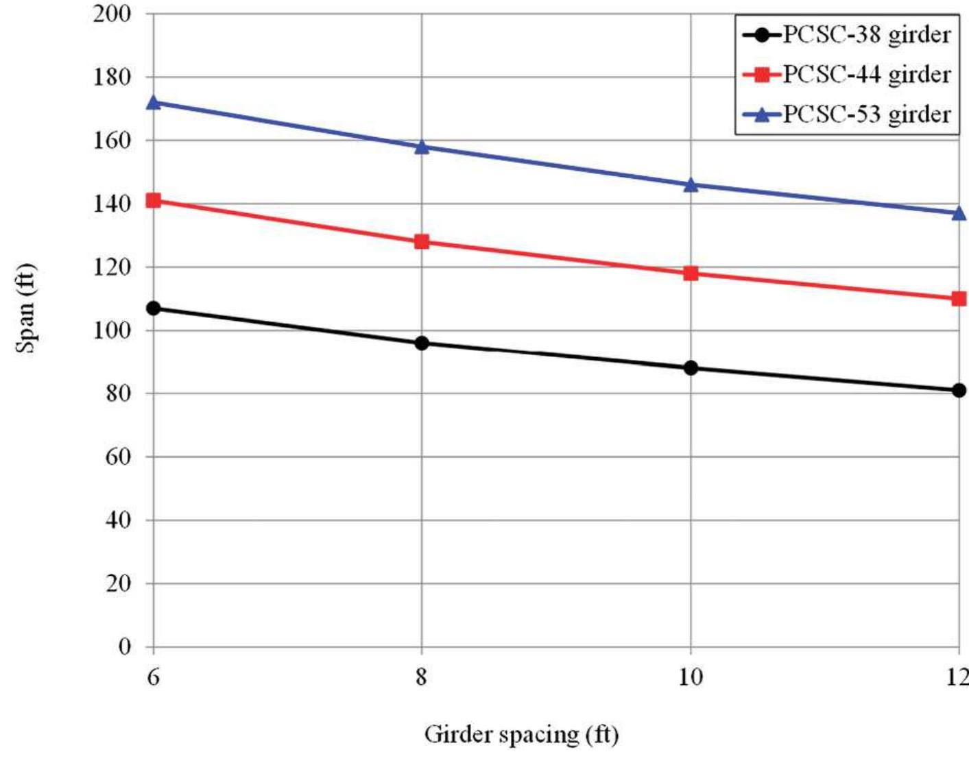 Summary chart for pcsc girder sections with the maximum