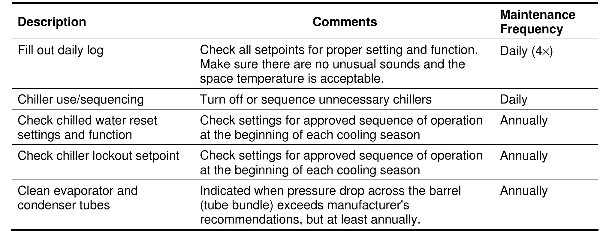 (PDF) Operation and Maintenance of Chillers